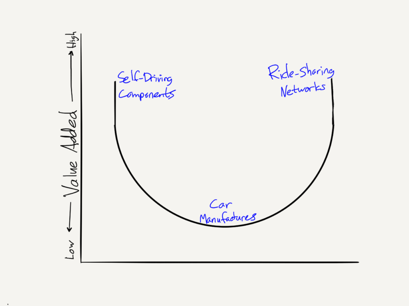 Smiling Curve – Stratechery by Ben Thompson