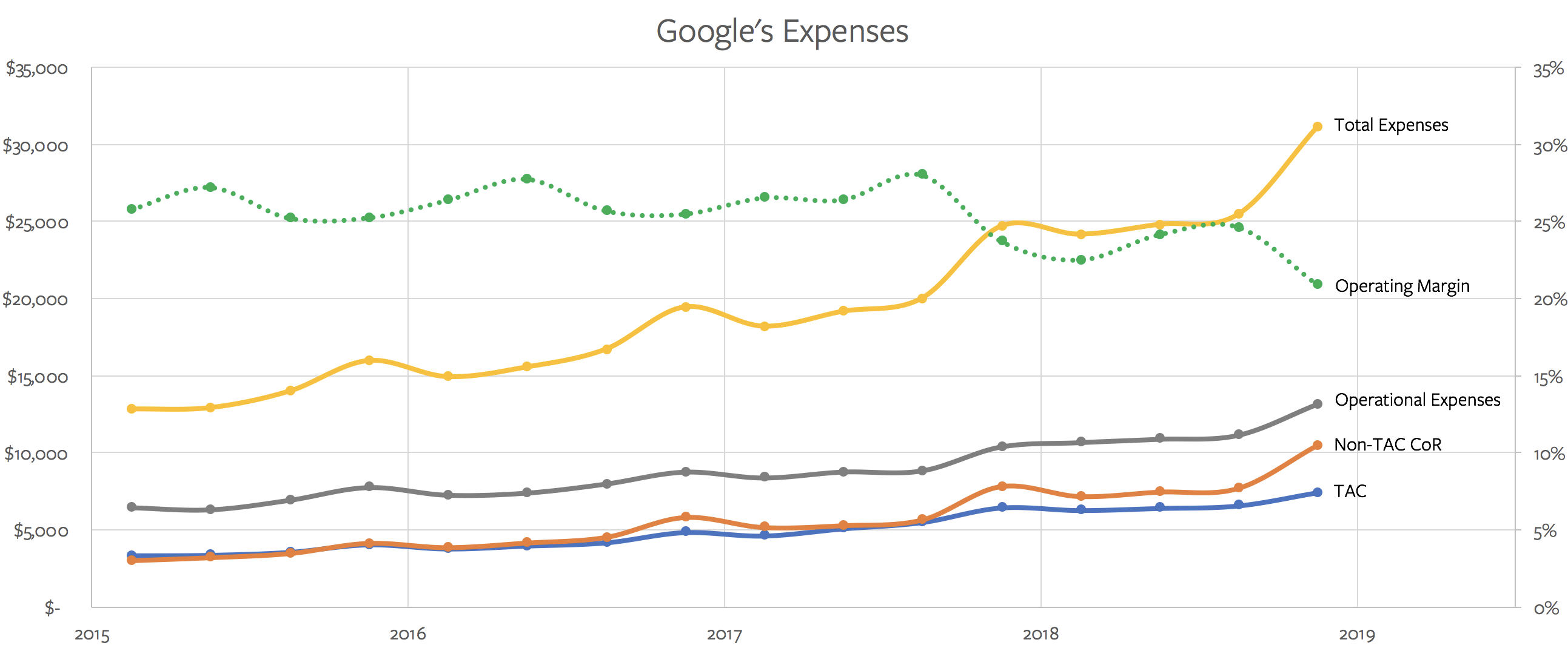 Google Earnings, Other Bets Compensation, 30% and Smartphone ...