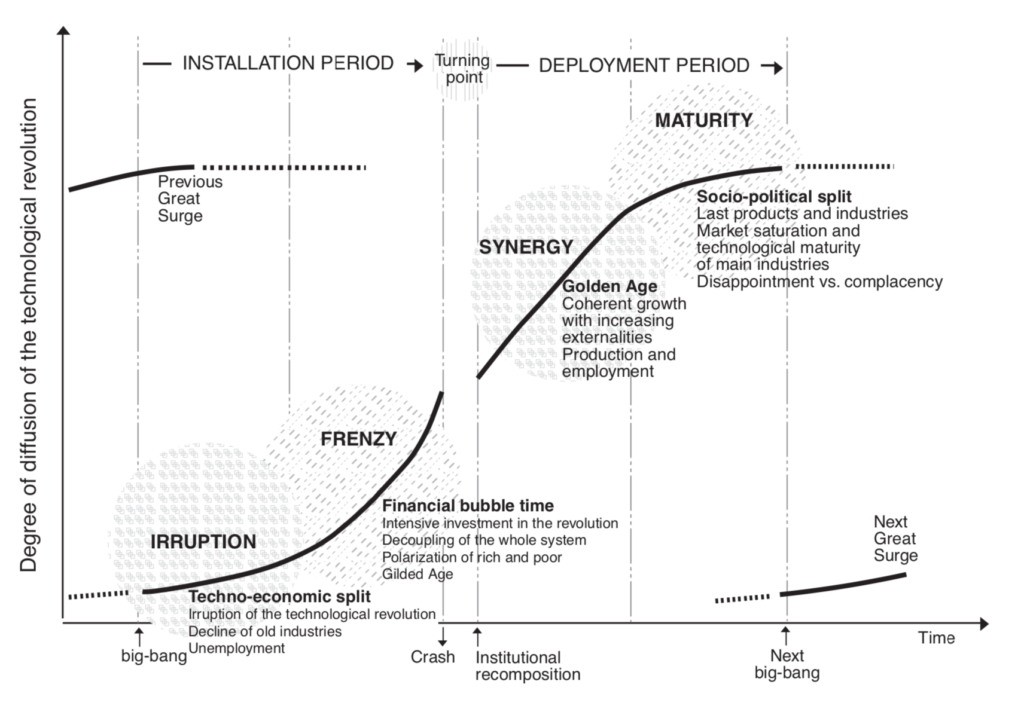 The End of the Beginning Follow-Up, Technological Revolutions and ...