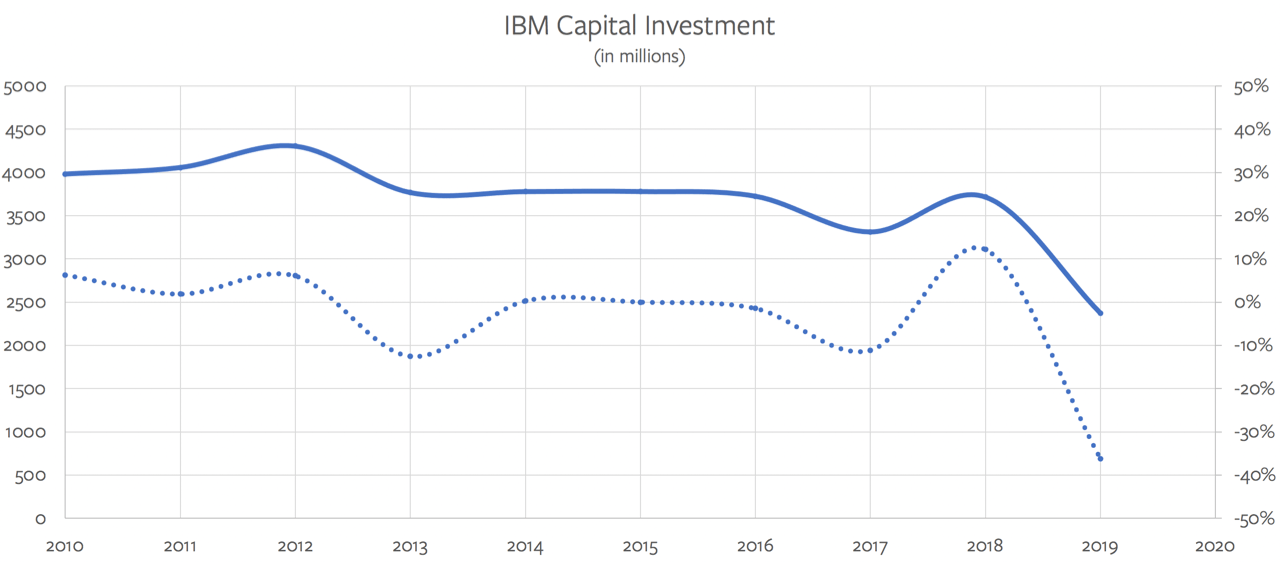 IBM Splits, IBM Skepticism, IBM and Antitrust – Stratechery by Ben Thompson