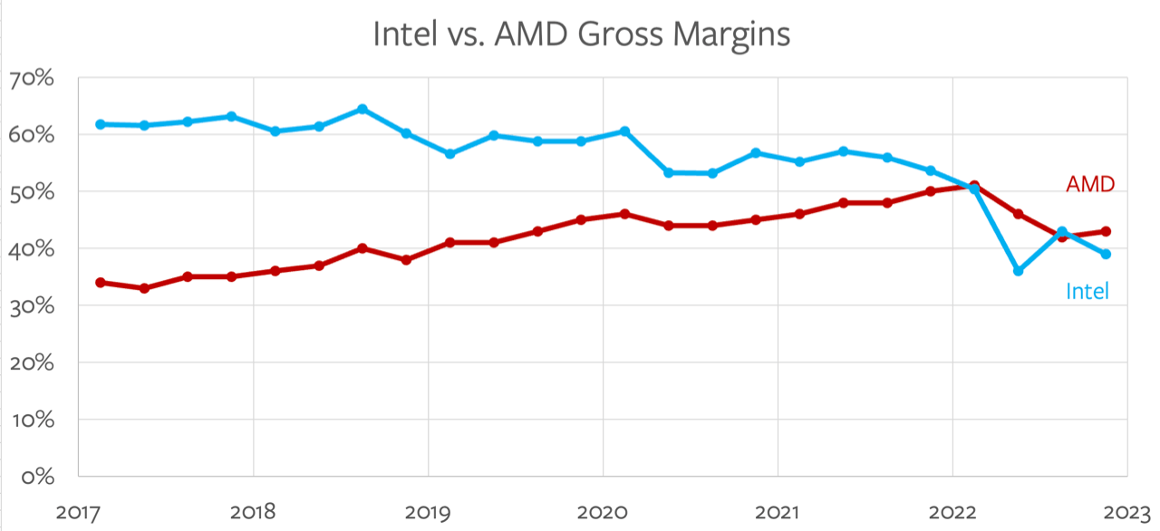 Intel Pay-Cuts, and Revisiting the Dividend Question; Investor Honesty ...