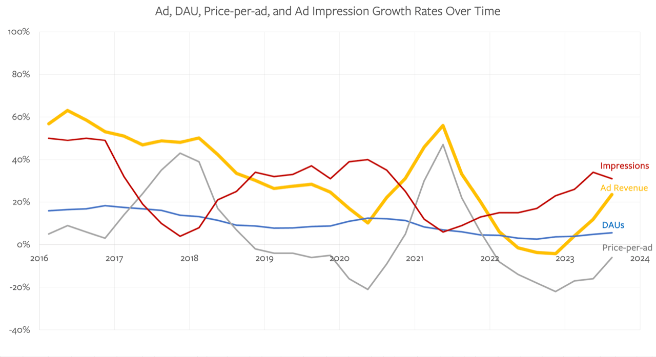 Meta Earnings; Reels Reaches Revenue Neutral; The Temu and Shein Effect ...