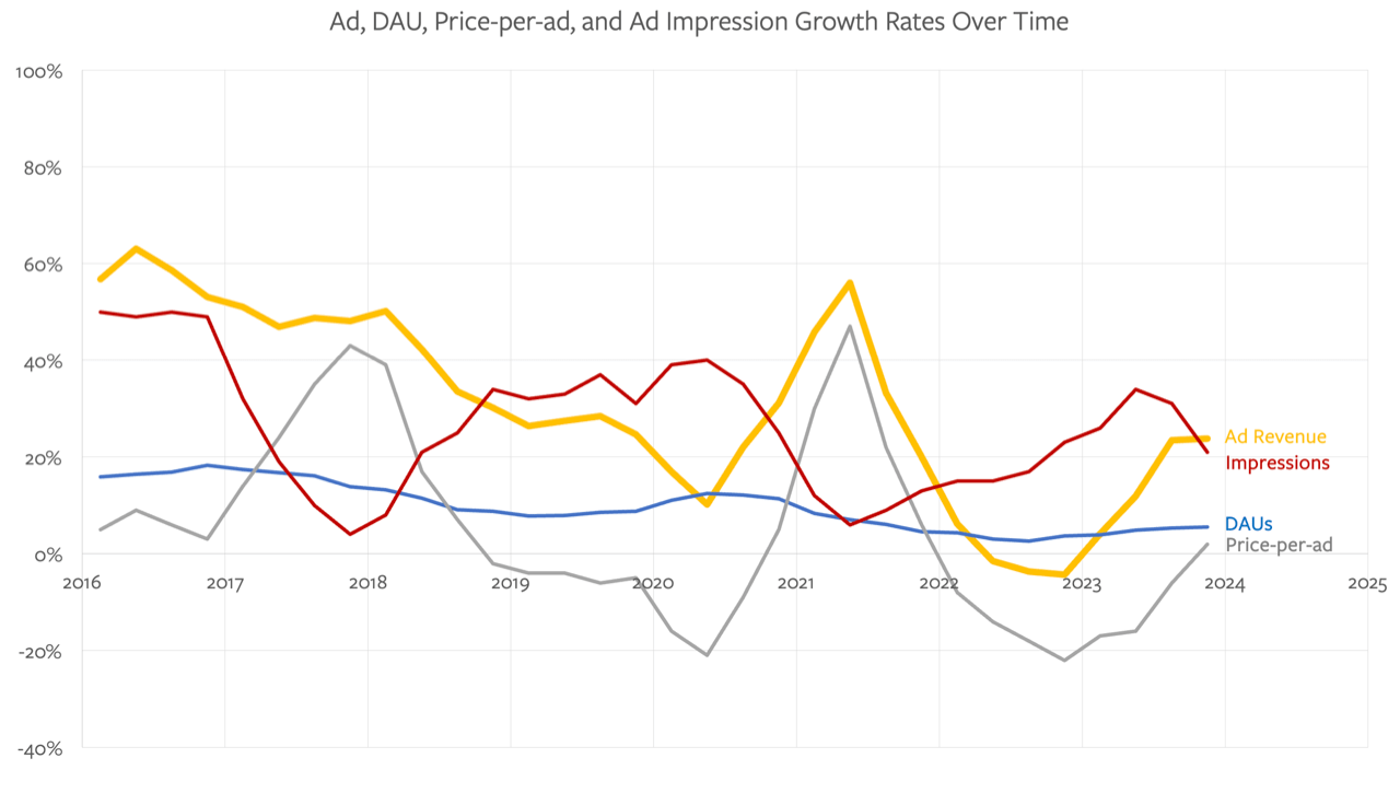 Meta Earnings; Meta, AI, and ATT; Meta’s New Playbook – Stratechery by ...
