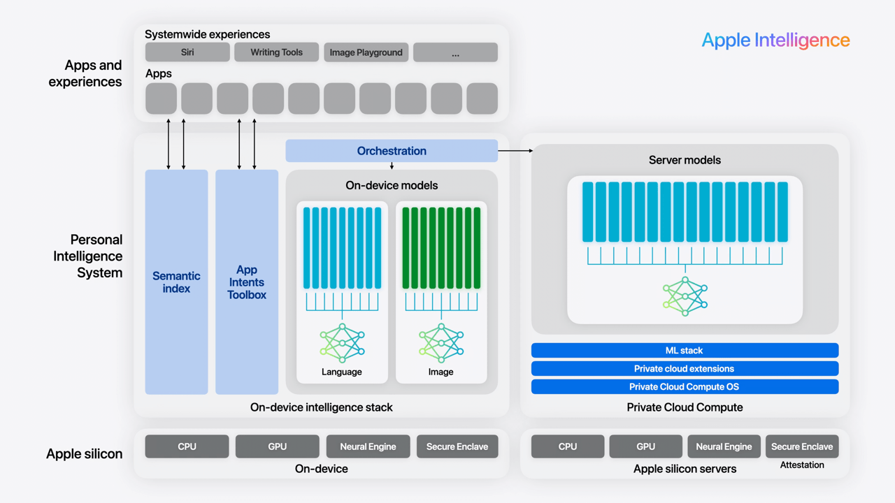 How Apple Intelligence Works, Apple’s AI Bear Case, The Talk Show Live – Stratechery by Ben Thompson