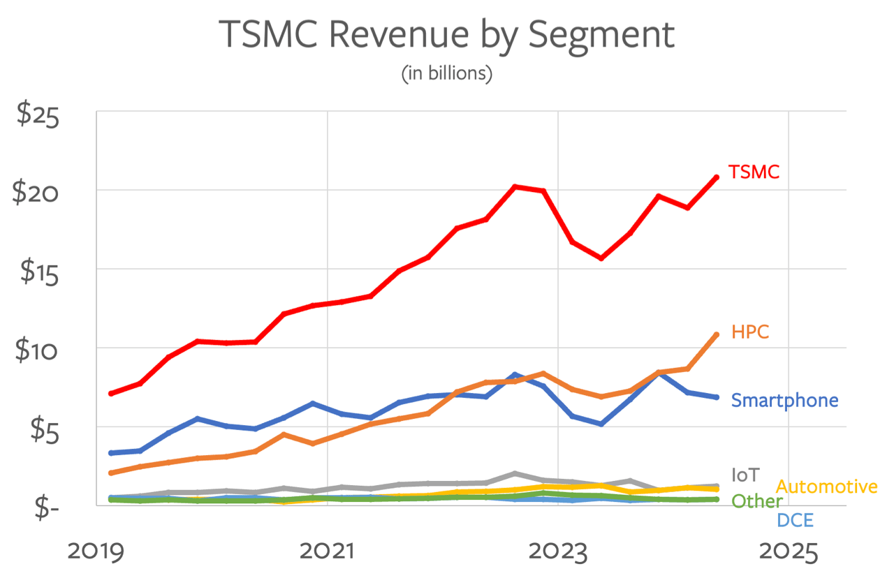 TSMC Earnings, The AI Milestone – Stratechery by Ben Thompson