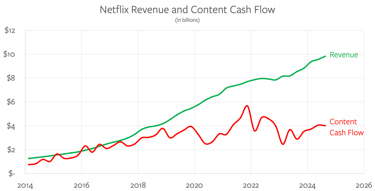 Netflix Earnings, Netflix Maintenance, Netflix’s Venture Model ...