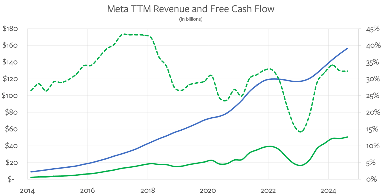 Meta Earnings, Measuring Meta’s Spending, Meta Recommendations ...