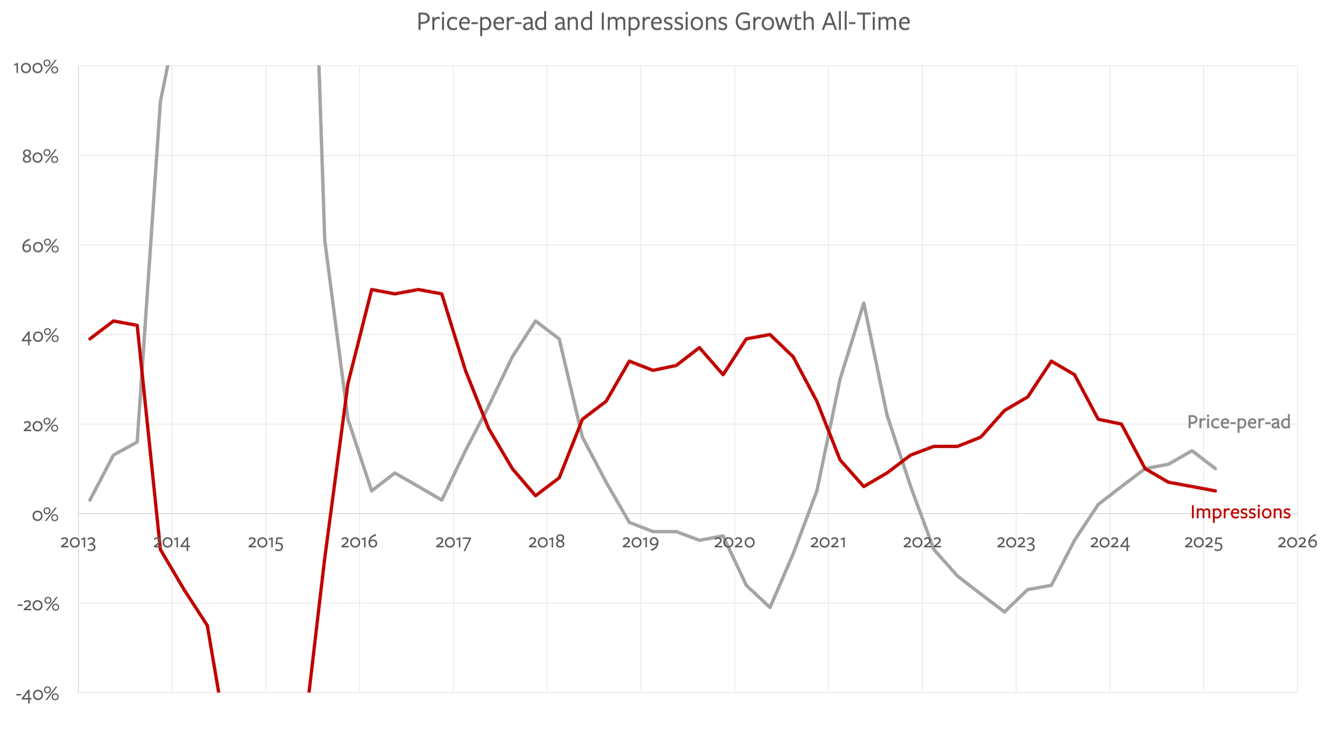 Meta Earnings, Meta’s Deteriorating Ad Metrics, CapEx Meta ...