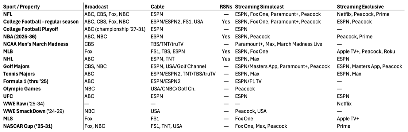 The ESPN Streaming Service, The Status of U.S. Sports Rights, The ...
